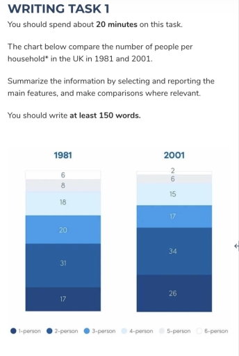 The chart below compare the number of people per household* in the UK ...