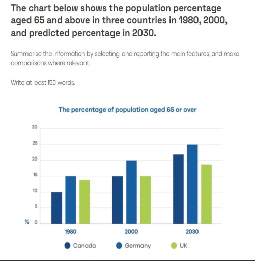 Band 7: the chart below shows the population percentage aged 65 and ...