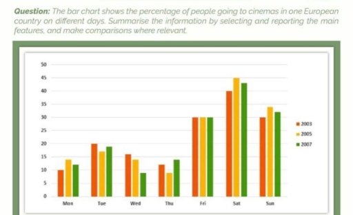 Band 5: Question: The bar chart shows the percentage of people going to ...