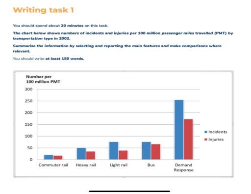 The chart below shows numbers of incidents and injuries per 100 million ...