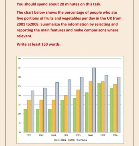 Band 6: The chart below shows the percentage of people who ate five ...
