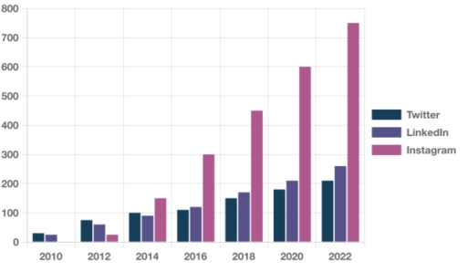 The bar chart below shows the number of daily users (in millions) for ...