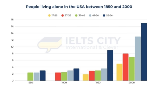 The bar chart below shows the percentage of people living alone in five ...