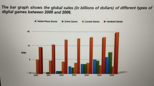 Band 6: The bar graph shows the global sales{in billions of dollars} of different types of ...