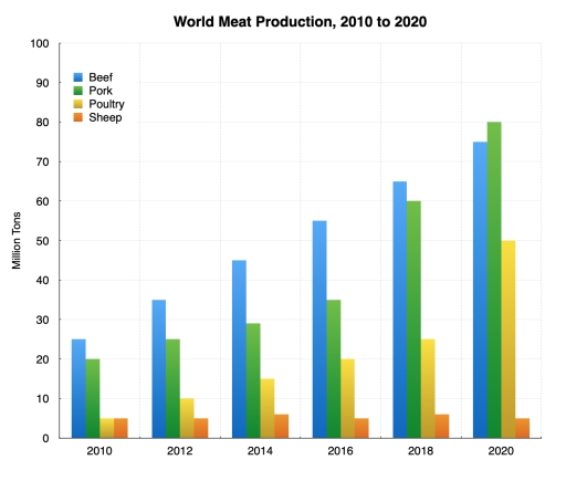 The graph shows changes in meat production worldwide between 2010 and ...