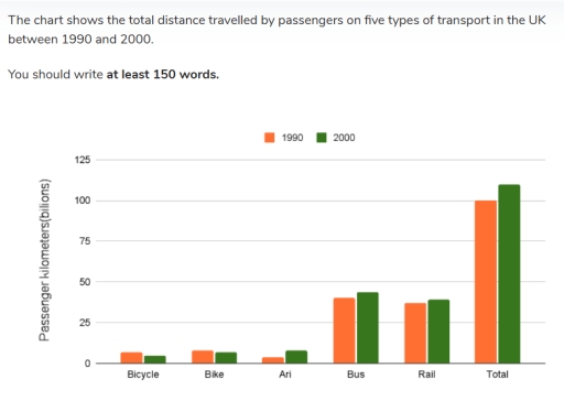 The chart shows the total distance travelled by passengers on five ...