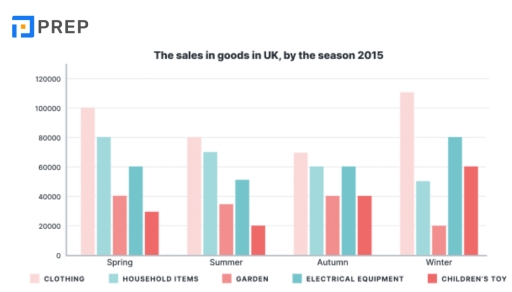 The bar chart describes the sales of different goods in pounds ( £) in ...