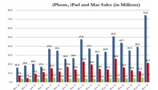 The chart below shows sales of Apple products during the period from ...