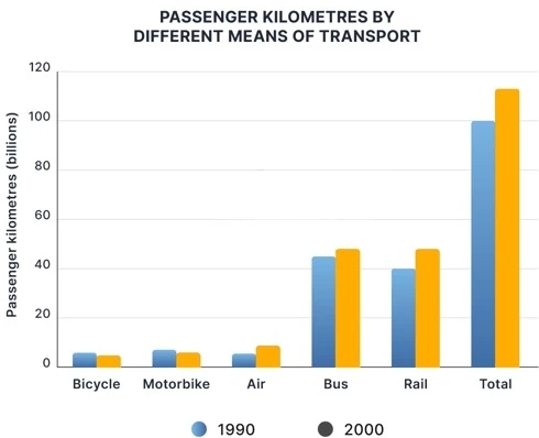 Task 1: The bar chart below shows the passenger kilometres traveled by ...