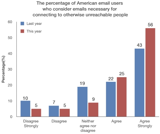 The chart shows the percentage of American email users who consider ...
