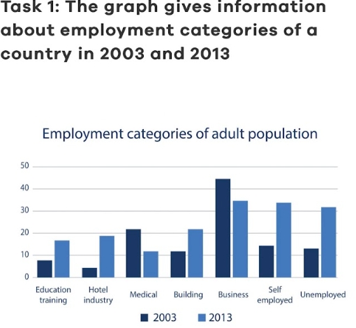 The chart shows the employment status of adults in the US in 2003 and ...