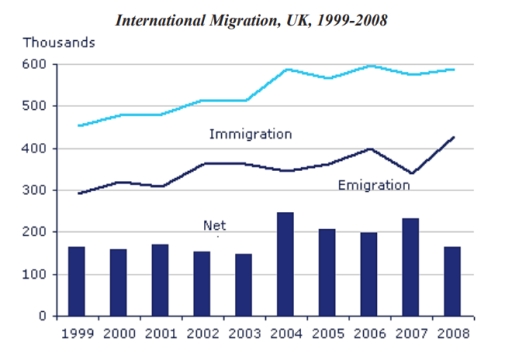 The graph below gives information about international migration to the ...