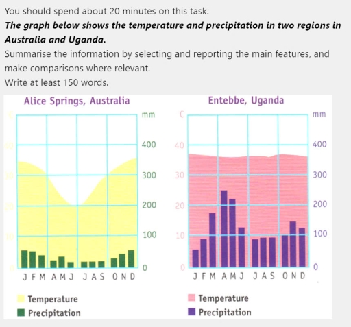 Band 5: The graph below shows the temperature and precipitation in two ...
