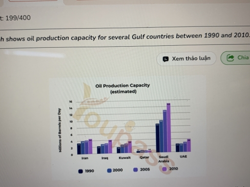 Band 9: The graph shows oil production capacity for several Gulf ...