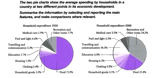 Band 6: The two pie charts show the average spending by households in a ...
