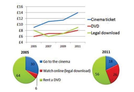 Band 6: The line graph shows the cost for watching films. The pie ...