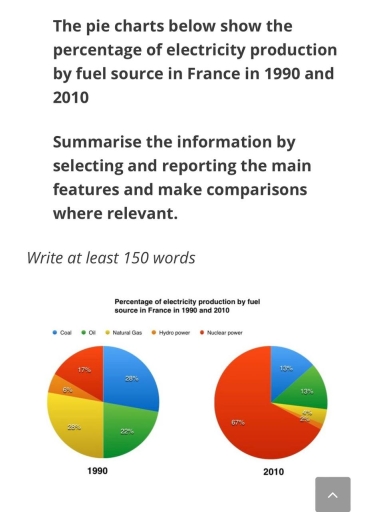 Band 5: The pie charts below show the percentage of electricity ...