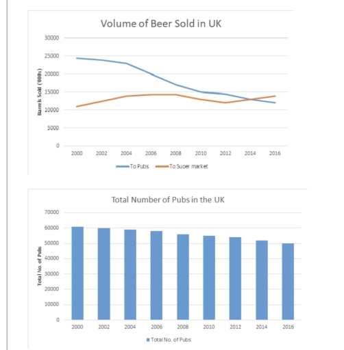 Band 9: The line charts show the amount of beer sold to pubs and ...