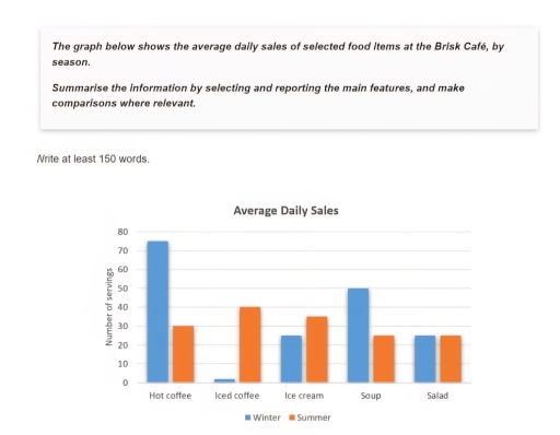 The graph below shows the average dally sales of selected food items at ...