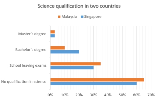 Band 7: The chart below gives information about science qualifications ...