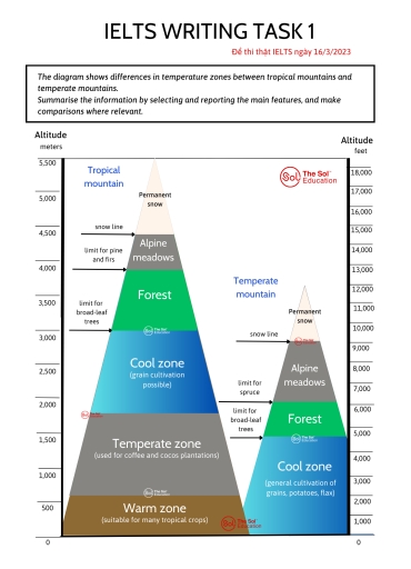 Band 7: The diagram shows differences in temperature zones between ...