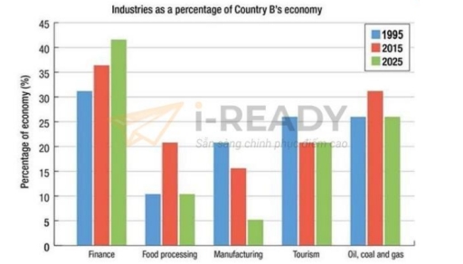 Band 7: The bar chart compares the proportion of various industries ...