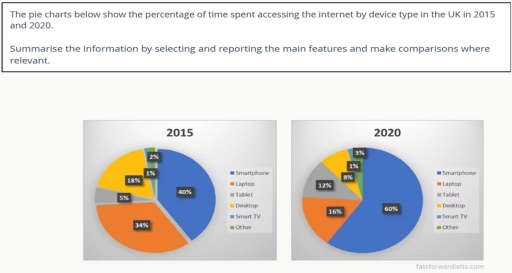 the pie charts below show the percentage of time spent accessing the ...
