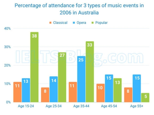 Band 8: the bar chart show attendance of people in different ages in ...