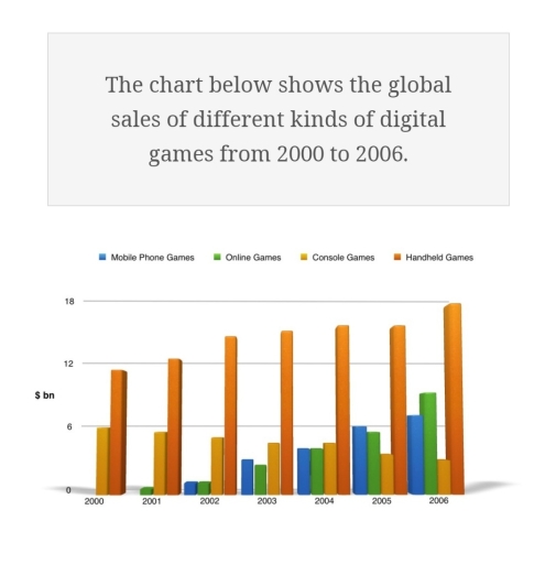 Band 8: The chart below shows the global sales of different kinds of ...