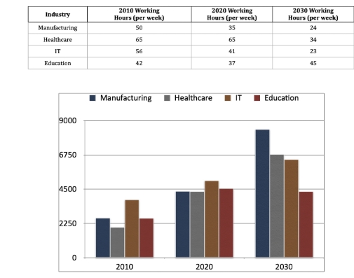 Band 5: The charts below illustrate average monthly salaries(in USD) in ...