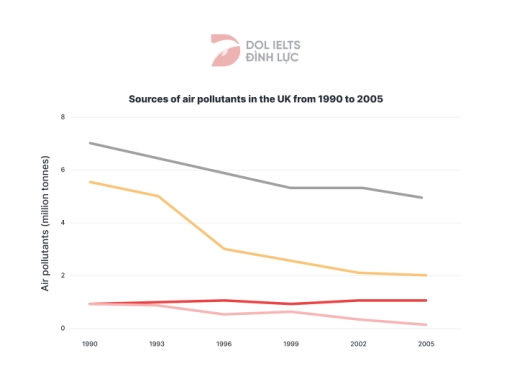 Band 6: The graph below shows different sources of air pollutants in ...