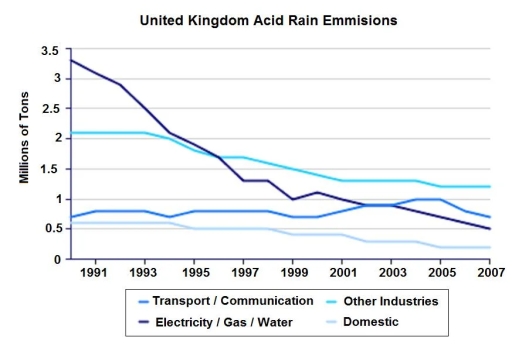 The line graph compares four sectors in terms of the amount of acid ...