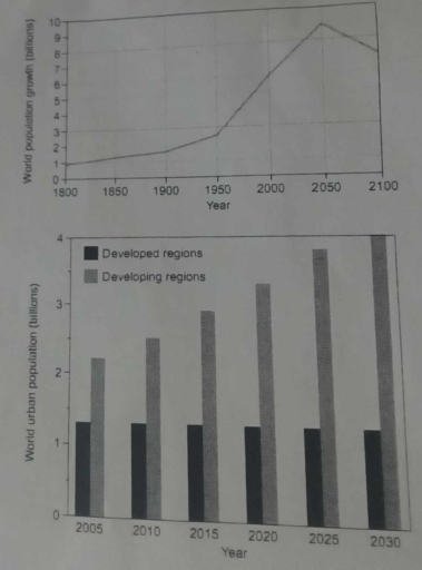 Band 5: The graphs below provide information on global population ...