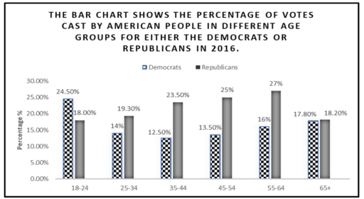 Band 9: THE BAR CHART SHOWS THE PERCENTAGE OF VOTES CAST BY AMERICAN ...