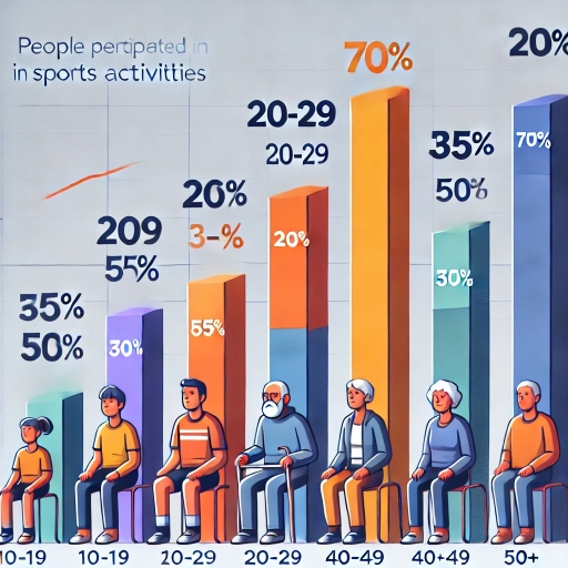 The bar chart below shows the percentage of people in five different ...