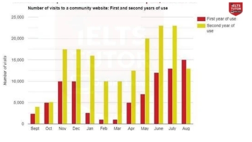 Band 6: The bar chart shows the number of visits to a community website ...