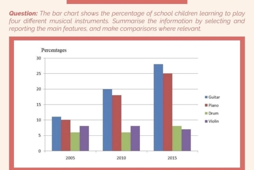 Band 6: Question: The bar chart shows the percentage of school children ...
