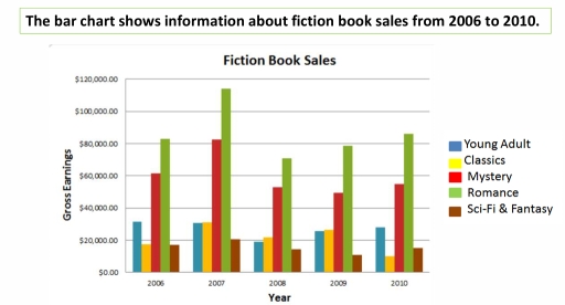 Band 6: The bar chart shows information about fiction book sales from ...