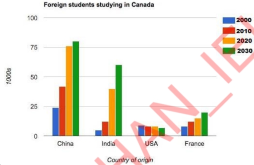 The bar chart shows the number of foreign students in Canada between ...