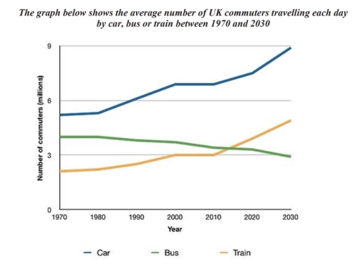 Band 6: The graph below shows the average number of UK commuters ...
