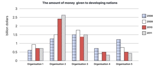 Band 5: The chart below shows the amount of money given to developing ...