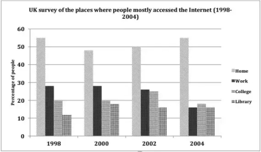 The graph below shows the changes in the places where people used to ...