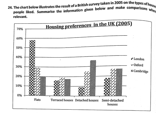 The bar graph below depicts the outcome of a research in UK for the year 2005 on the housing ...