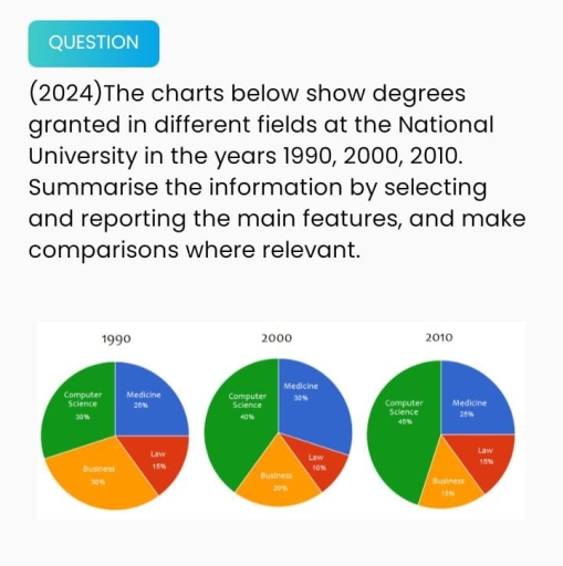 the chart below shown degrees granted in different field at the ...