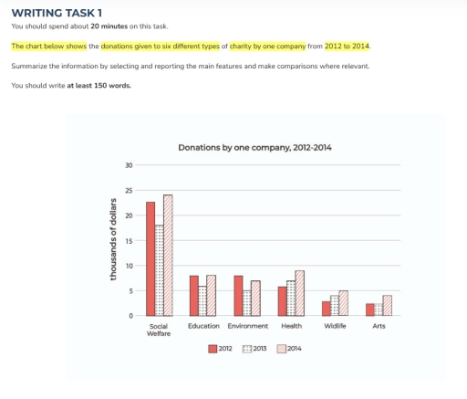 Band 5: The chart below shows the donations given to six different ...
