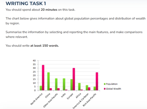 Band 6: The bar chart compares the percentages of the global population ...