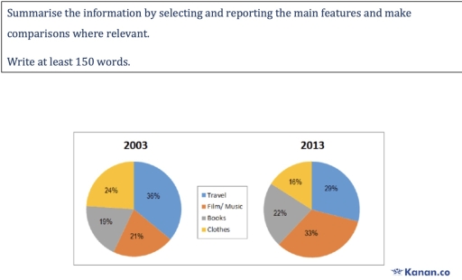 Band 7: The pie charts below show the online sales for retail sectors ...