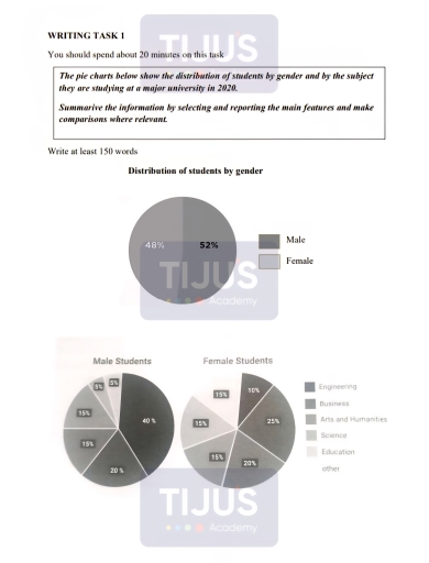 Band 6: Pie chart shows the distribution of students by gender and by ...