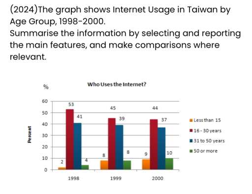 Band 6: (2024) The graph shows Internet Usage in Taiwan by Age Group ...