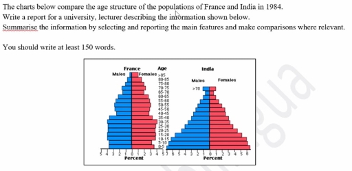 the charts below compare the age structure of the populations of France ...